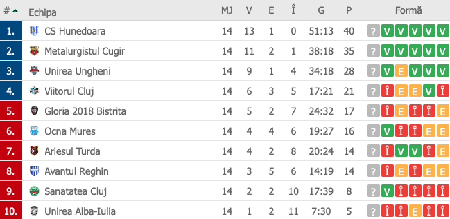 Liga 3, etapa 14: rezultatele, marcatorii și clasamentele seriilor ...